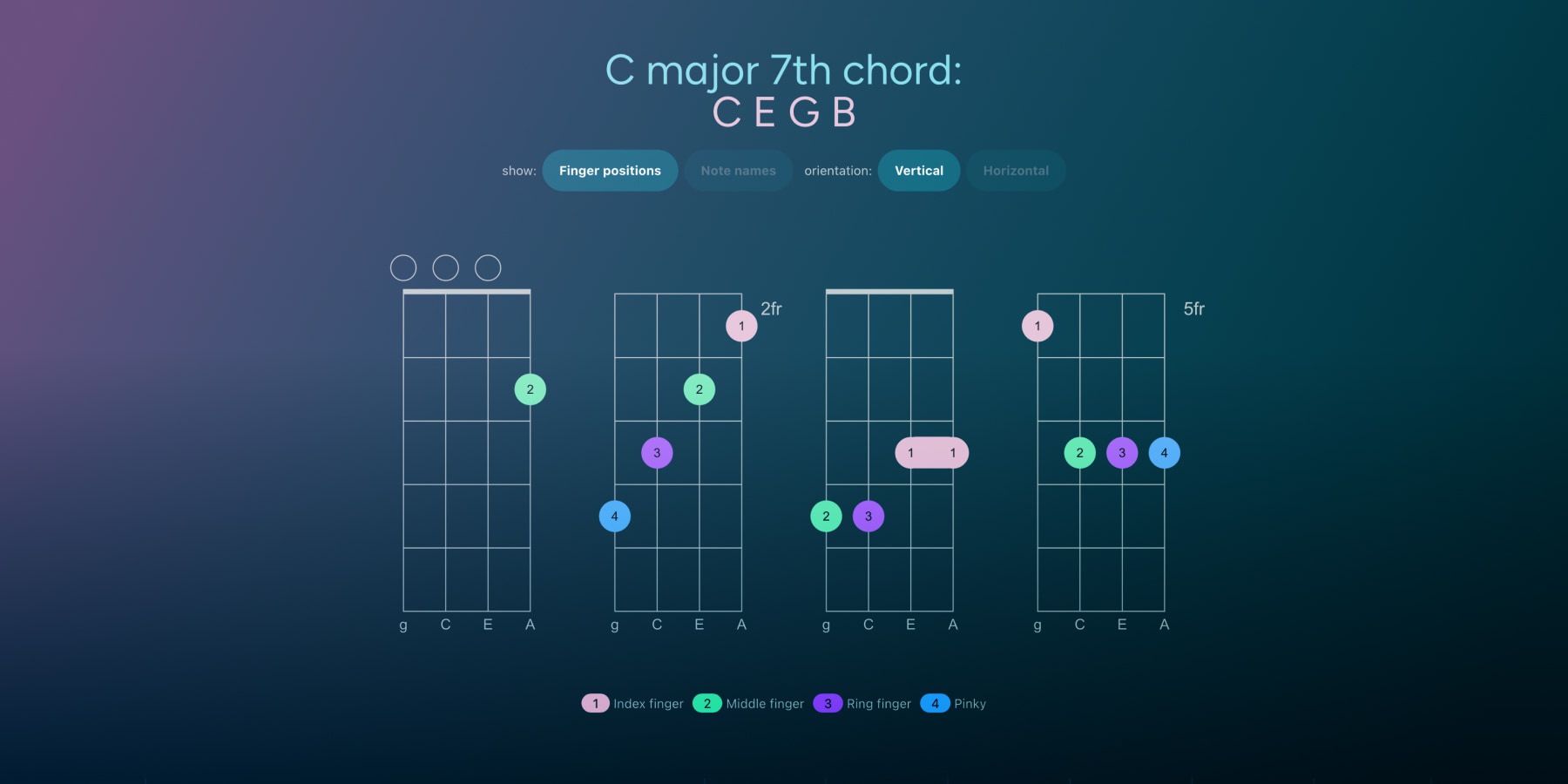Ukulele Chords With Fingers
