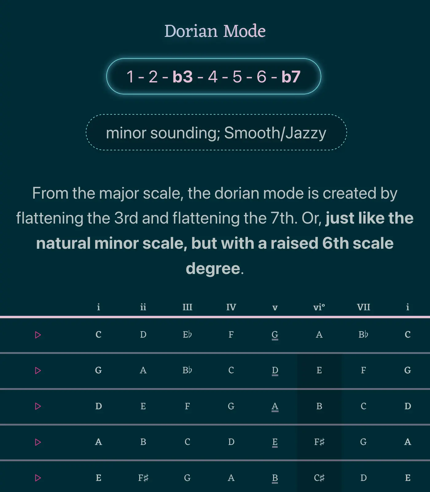 C#sus Chord on Piano & Guitar: C#sus4 & C#sus2 Chords
